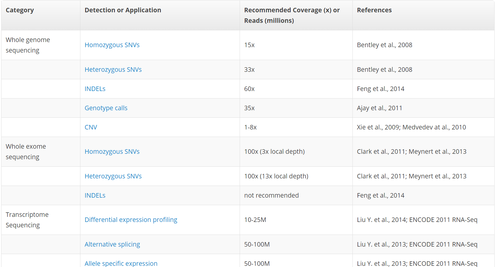 Coverage Recommendations by Sequencing Application – A Starting Point ...