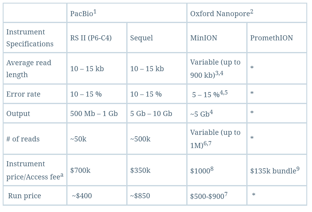 PacBio vs. Oxford Nanopore sequencing – Genohub Blog